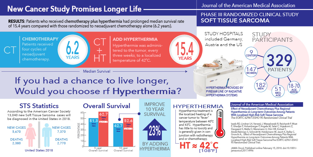 Pyrexar Medical- Hyperthermia products treat cancer